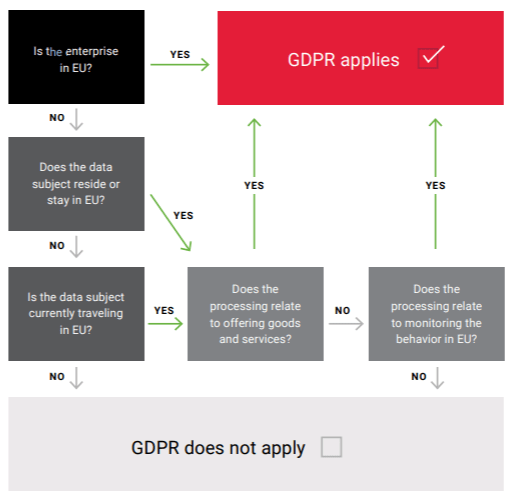 GDPR Compliance - An essential guide to personal data security