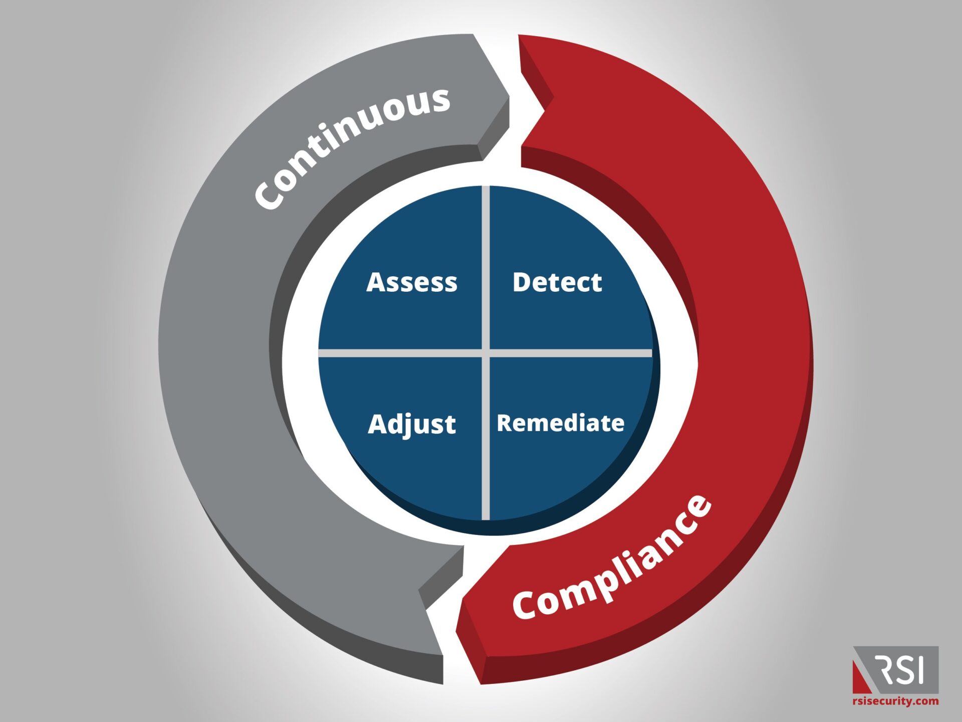 Single "Point-in-Time" Compliance Doesn't Equal Secure