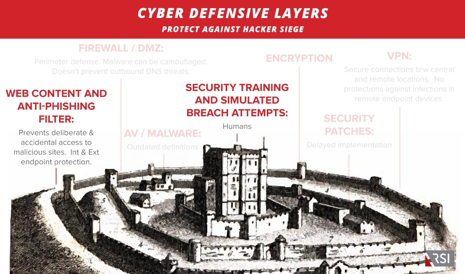 Defense in Layers: Anti-Phishing & Web Content filters + Security Training