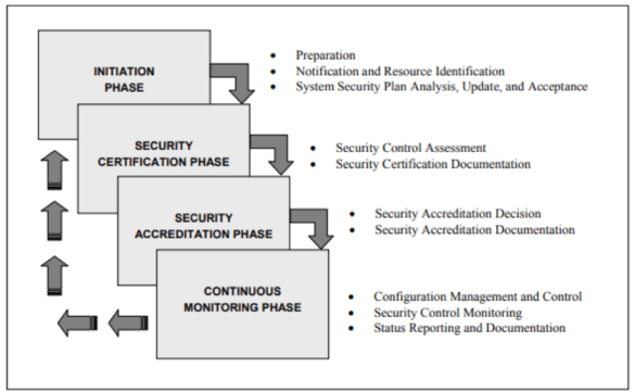 Overview of the FISMA Certification and Accreditation Process | RSI ...