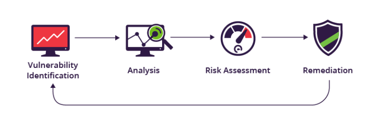 What is the Difference Between a VA Scan and a Pen Test? | RSI Security