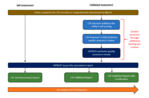 HITRUST Certification Requirements: Everything You Need to Know | RSI ...