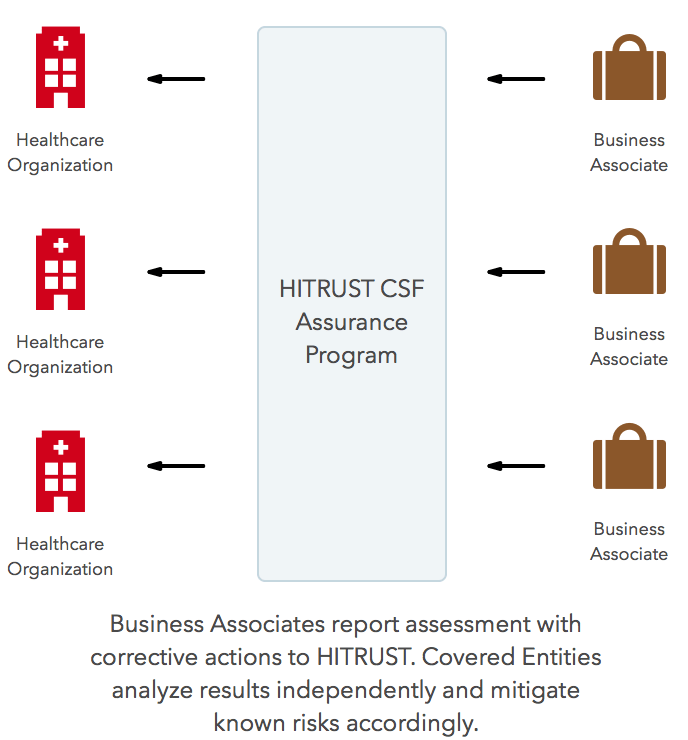 HITRUST CSF Assessment Report | RSI Security
