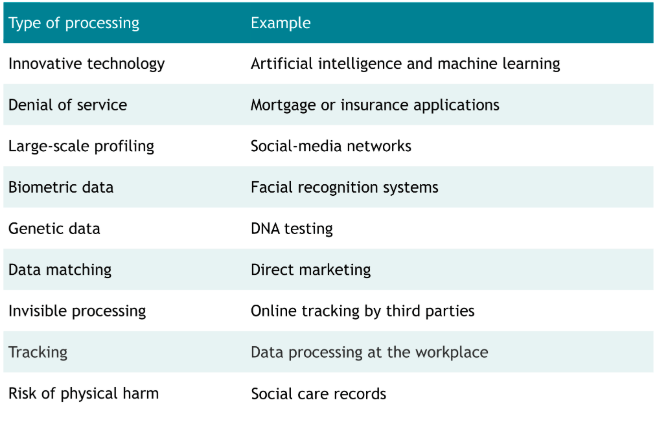 How do you perform a DPIA? | RSI Security
