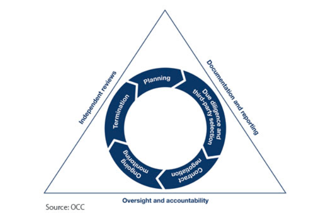 What is the Third-Party Risk Management Lifecycle? | RSI Security