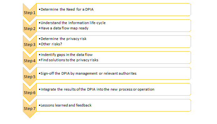 What is a Data Privacy Impact Assessment | RSI Security