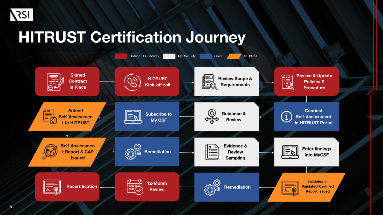 Introducing the HITRUST AI Assessment (with HITRUST) | RSI Security